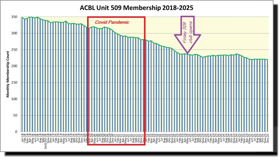 Membership Trends Analysis | ACBL Unit 509: Santa Rosa/Petaluma